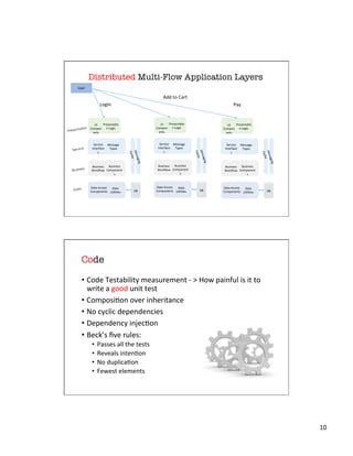 Design For Testability In Practice Pdf Computer Software And Applications Computing