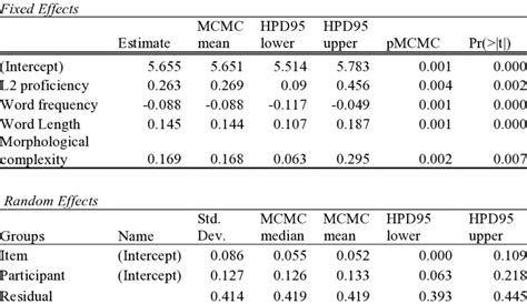 Final Model For Log Transformed Total Reading Time Trt For Targets