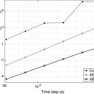 Position Error After Days Of Propagation For Increasing Values Of Download Scientific