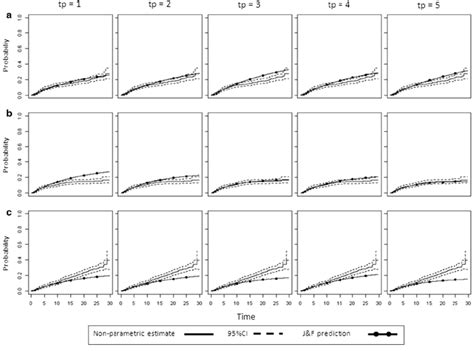 Cumulative Incidence Rates Of Loco Regional Recurrence A Distant