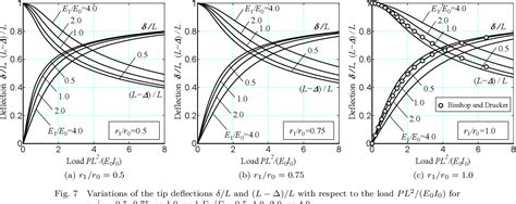Figure 3 From Large Deflections Of Tapered Cantilever Beams Made Of