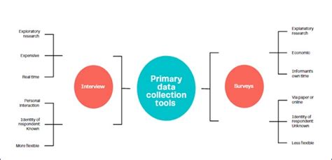 Choosing Between Interviews And Surveys For Your Study Choosing Between Interviews And Surveys For Your Study