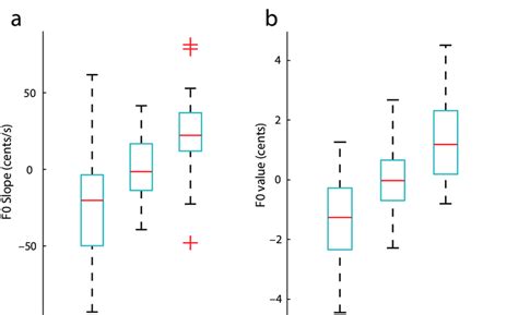 F Slope A And Average F Value B Over A Ms Time Window Download Scientific Diagram
