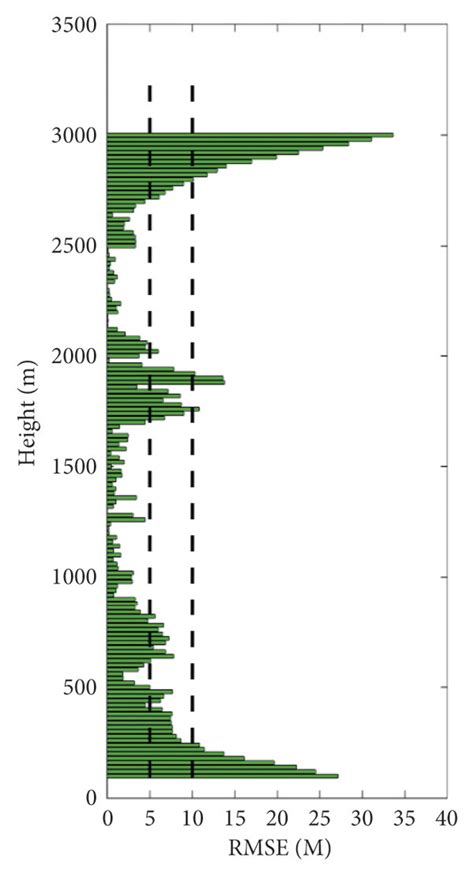 the rmse of the selected profile download scientific diagram