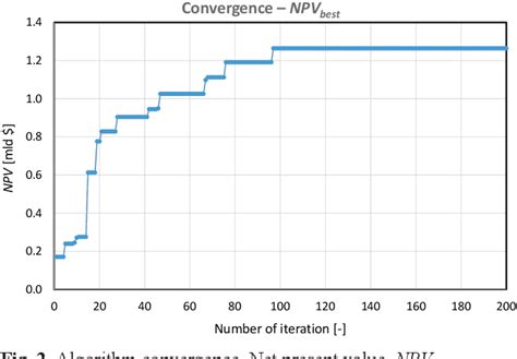Figure 2 From Optimization Algorithm For Number And Wells Placement Semantic Scholar