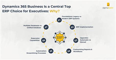 Reasons Dynamics 365 Bc Is The Top Erp Choice For Executives