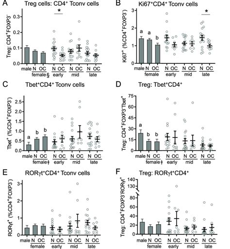 Oral Contraception Alters Ki67 Expression But Not Other Activation