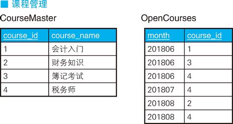 【笔记】sql进阶教程（第二版） Csdn博客