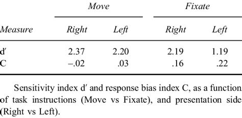 sensitivity index and response bias index download table