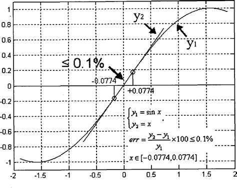 Method For Detecting Zero Crossing Time Frequency And Phase Difference Of Power Sinusoidal