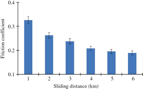 Friction Coefficients Of Treated Fine Cns Filler Composites 30 With