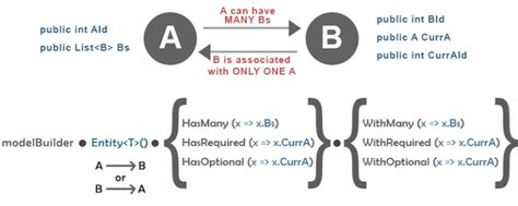 Configuring One To Many Relationships With Fluent Api And Using Entitytypeconfiguration Class