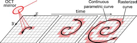 Rasterization Algorithm And Oct Acquisition Process With A Spiral
