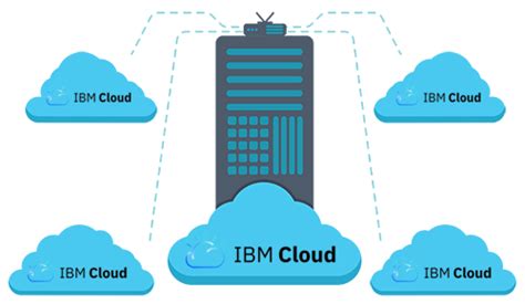 Ibm Cloud Softlayer Softlayer Web Hosting Softlayer Server I2k2