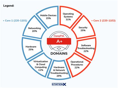 Best CompTIA A Practice Questions To Prepare For The Exam