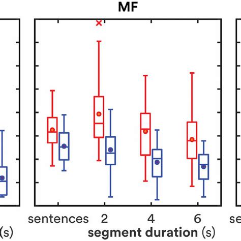 Boxplots Of Preference Thresholds For Each Stimulus Duration Sentences