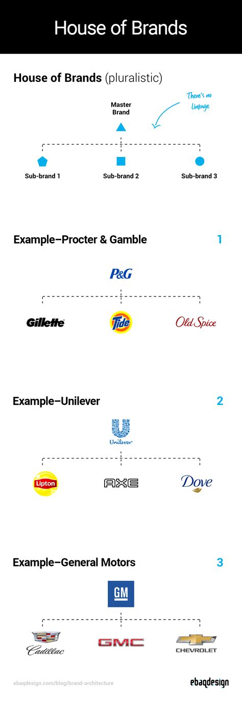 Brand Architecture Types Best Examples Confopay