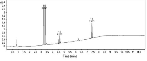 Representative Uv Chromatogram Obtained Using Agilent Eclipse Plus Download Scientific Diagram