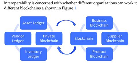 Interoperability Among Blockchain Platforms Download Scientific Diagram