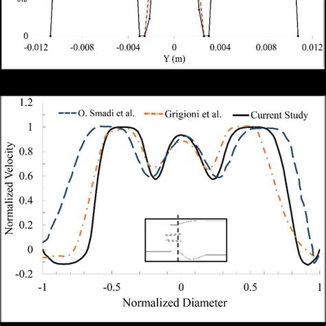a mesh independent solution analysis with three different mesh
