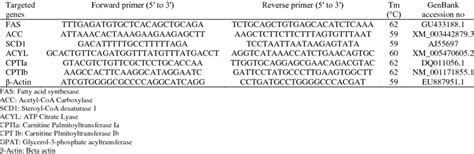 Primer Sequences Annealing Temperatures Tm Used For Real Time