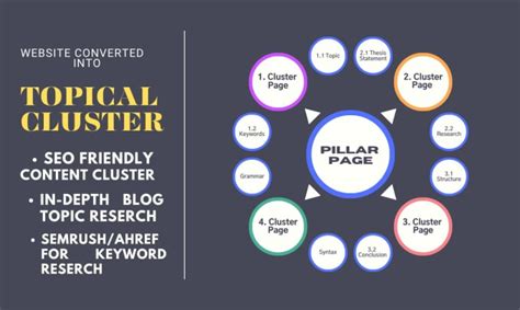 Do Topical Map Topical Authority Keyword Clustering To Make Content