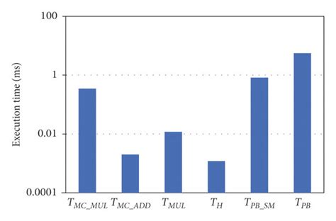 comparison of average execution time of simulation operations
