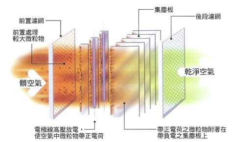 靜電集塵器 貫能技術工程有限公司