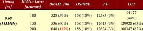 Hardware Utilization Of Ffnn For Data Type Double Download Table