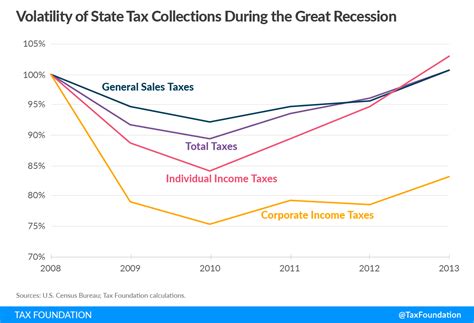 During Recession Income Taxes Are More Volatile