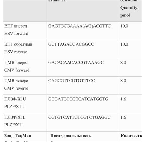 Primer And Taqman Probe Sequences For Detection Of Hsv 1 Hsv 2