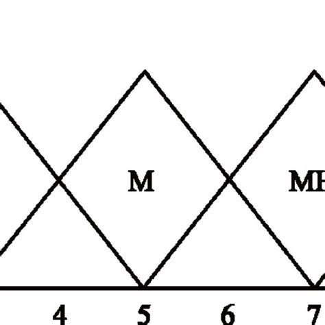Membership Function Of A Triangular Fuzzy Number Download Scientific Diagram