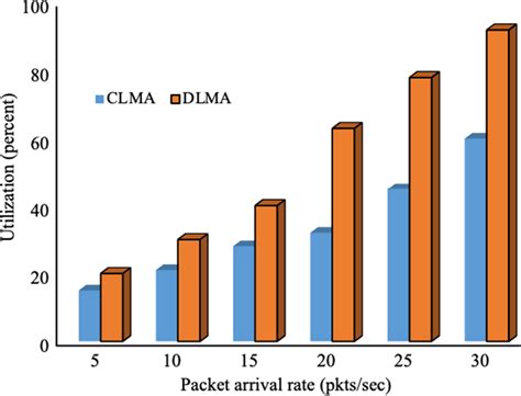 Simulated Domain Capacity For Varying Packet Arrival Rate Download