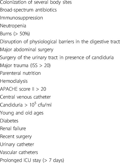 Risk Factors Associated With The Development Of Invasive Candidiasis