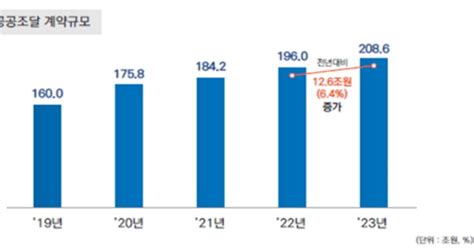 조달청 작년 공공조달 규모 209조역대 최고