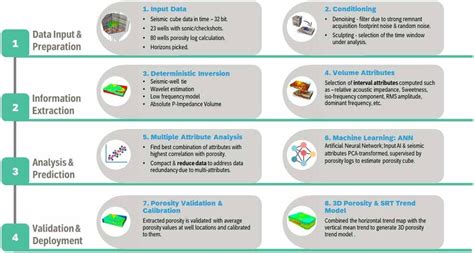 General Workflow Summarizing The Steps To Utilize Seismic In The
