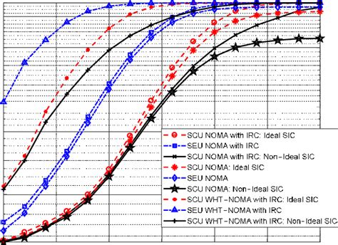 Throughput Performance With Irc Using Bpsk Modulation Noma Vs