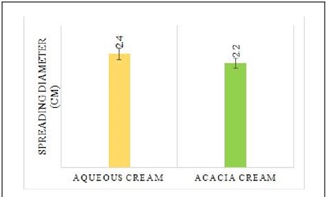 Spreadability Values Of Aqueous And Acacia Creams Each Measurement Is