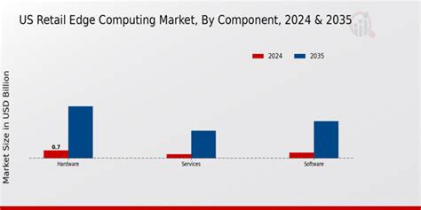 Us Retail Edge Computing Market Size Share And Forecast 2035