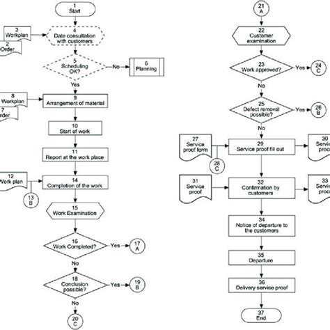Value Stream Map For The SM Process Download Scientific Diagram