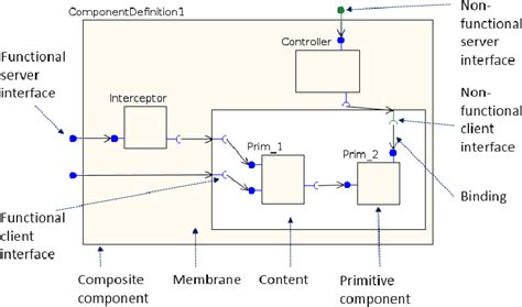 figure 1 from a graphical specification environnement for gcm component