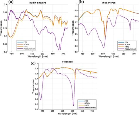 Simulated And Measured Transmission Spectra Of Dielectric Waveguides
