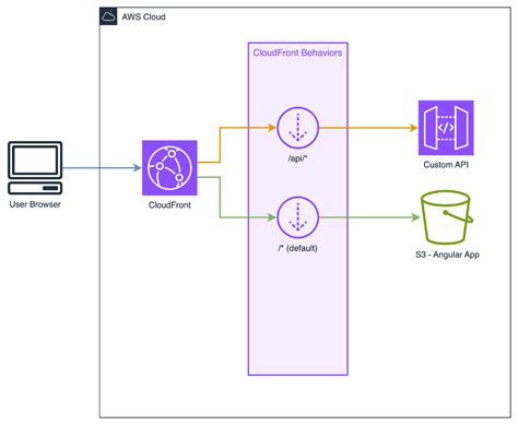 solving spa routing challenges on aws with cloudfront functions