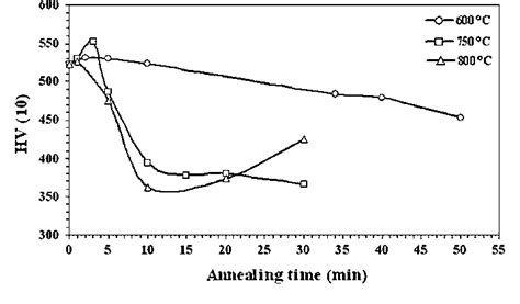 Hardness As A Function Of Annealing Time For Different Temperatures Download Scientific Diagram