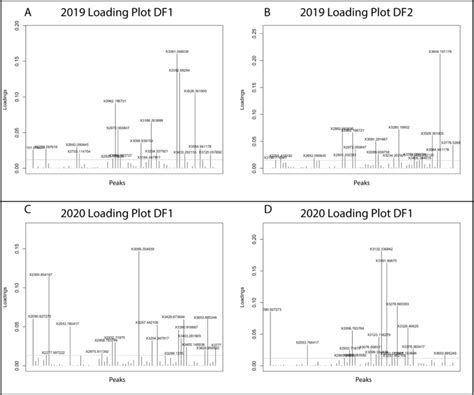4 Canonical Loadings Correlating Peaks As Retention Indices With
