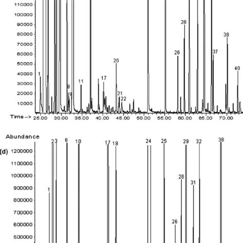 Total Ion Chromatograms Of Volatile Components Identified In