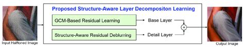concept of image decomposition based on proposed saldl for inverse