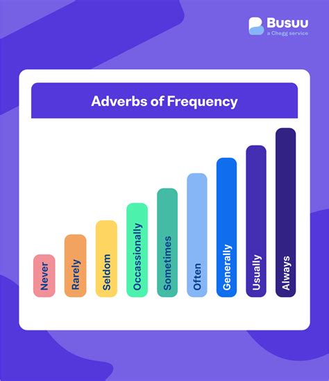 Learn 9 Important Adverbs Of Frequency In English Esl Forums