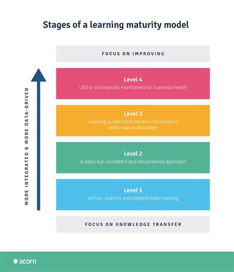Your Guide To Landd Maturity Models Acorn Plms