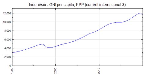 Indonesia Gni Per Capita Ppp Current International